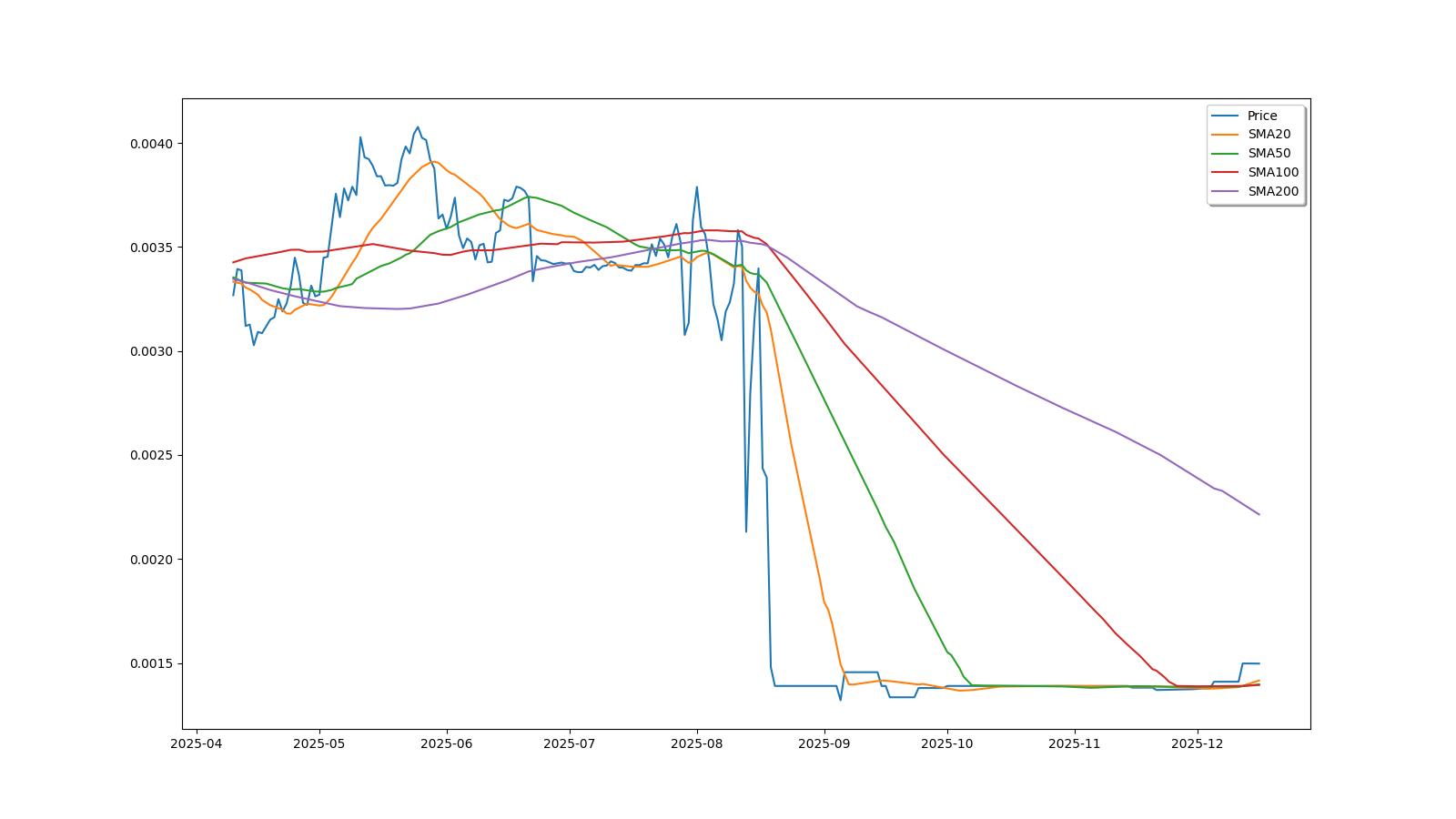 Globe Derivative Exchange Simple Moving Averages