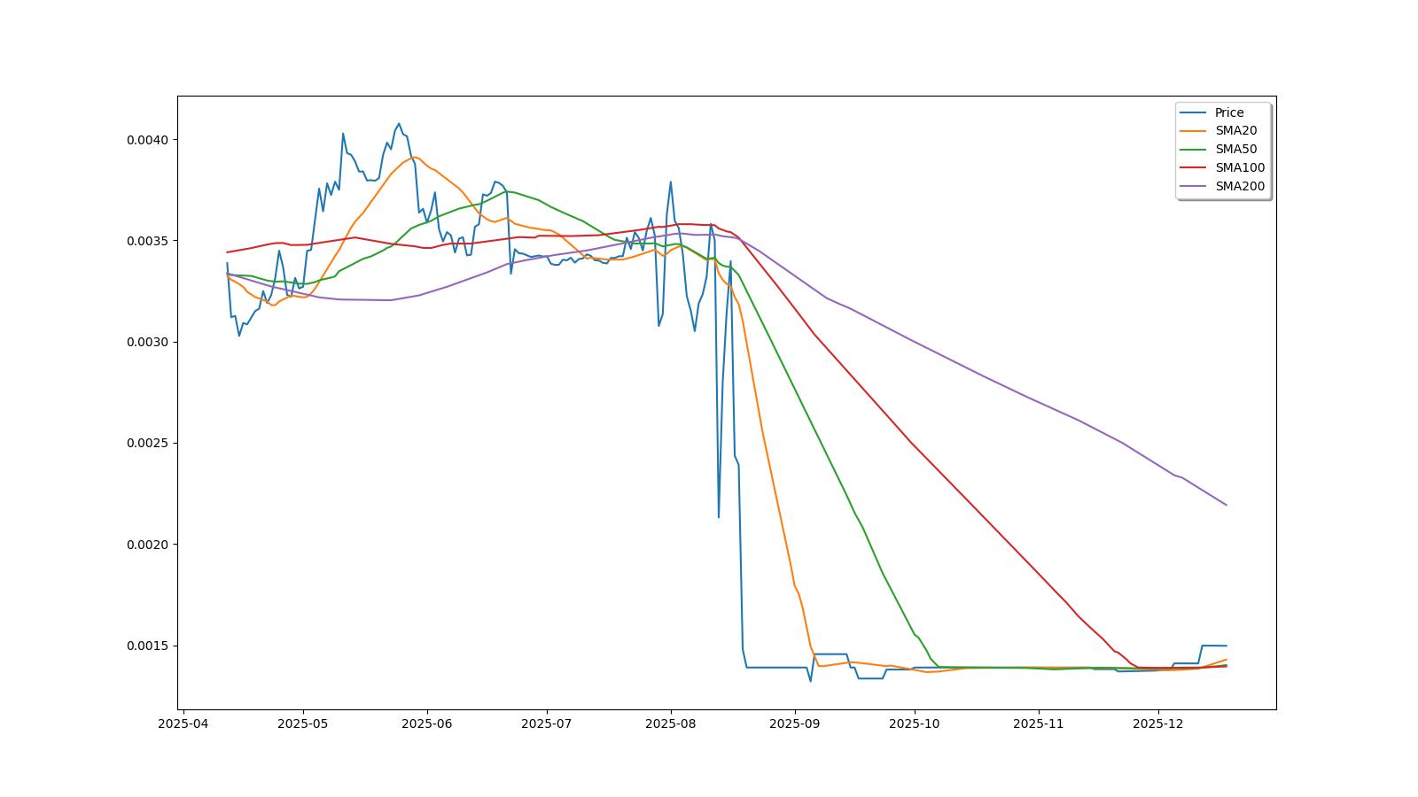 Globe Derivative Exchange Simple Moving Averages