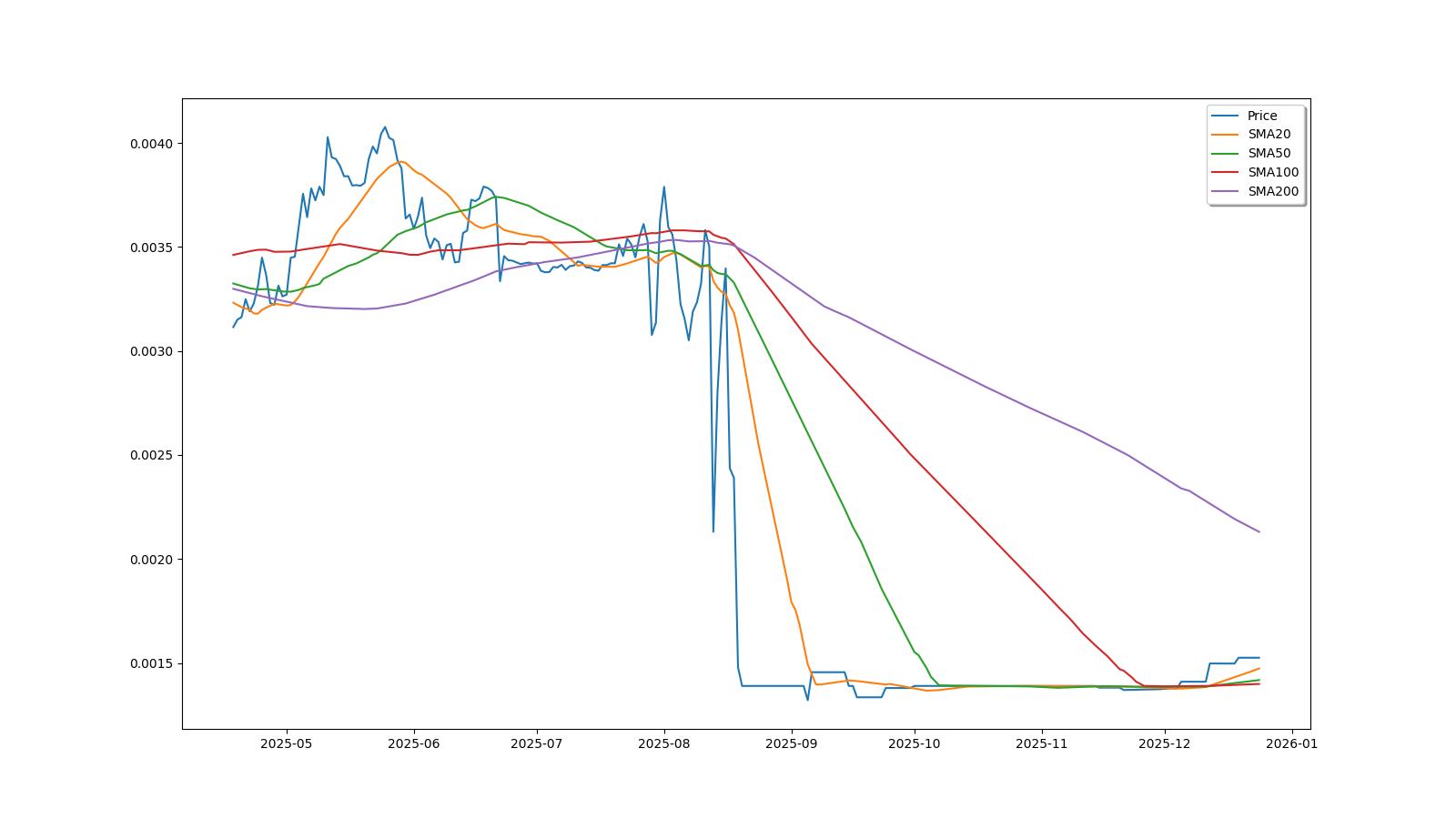 Globe Derivative Exchange Simple Moving Averages
