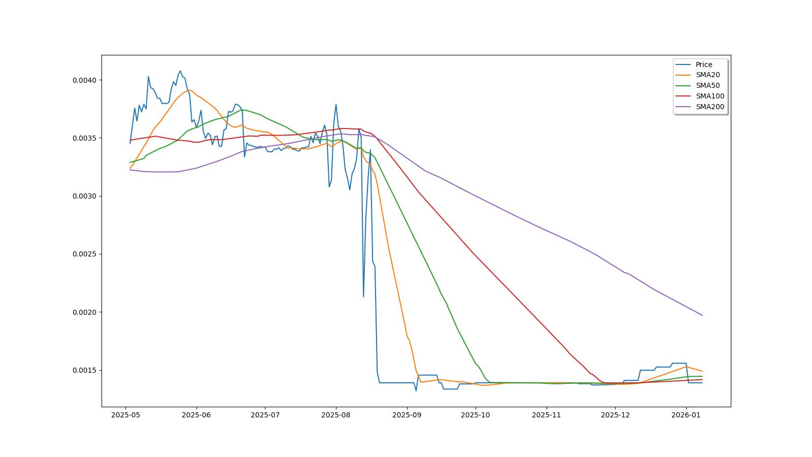 Globe Derivative Exchange Simple Moving Averages