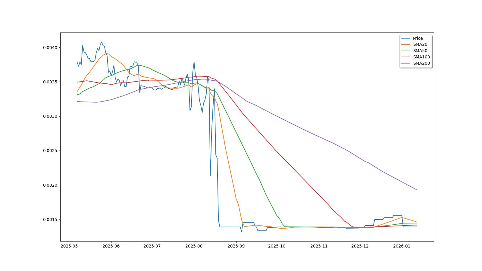 Globe Derivative Exchange Simple Moving Averages