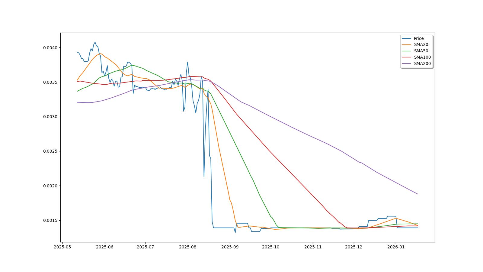 Globe Derivative Exchange Simple Moving Averages