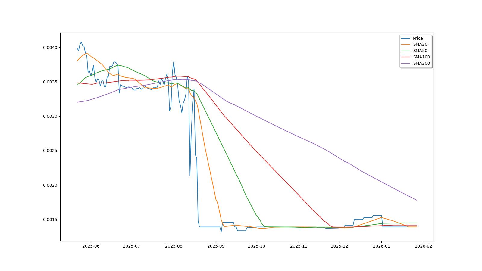 Globe Derivative Exchange Simple Moving Averages