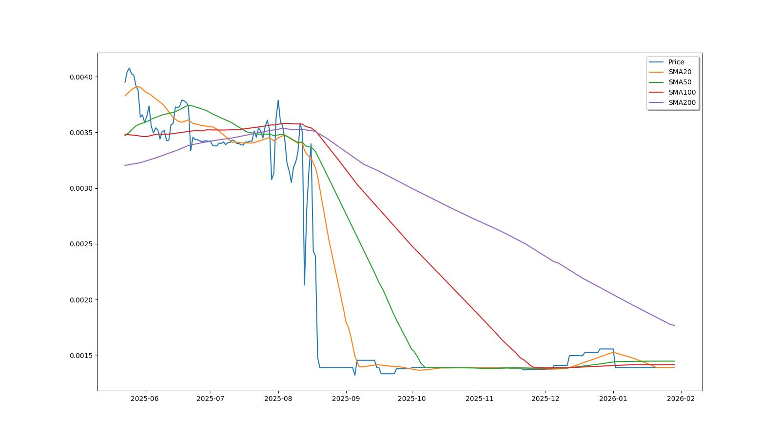 Globe Derivative Exchange Simple Moving Averages