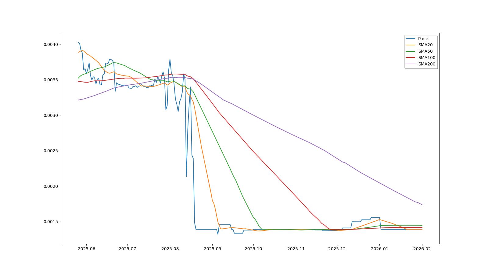 Globe Derivative Exchange Simple Moving Averages