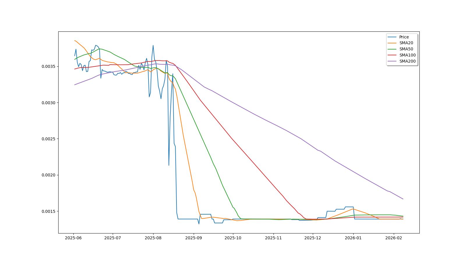 Globe Derivative Exchange Simple Moving Averages