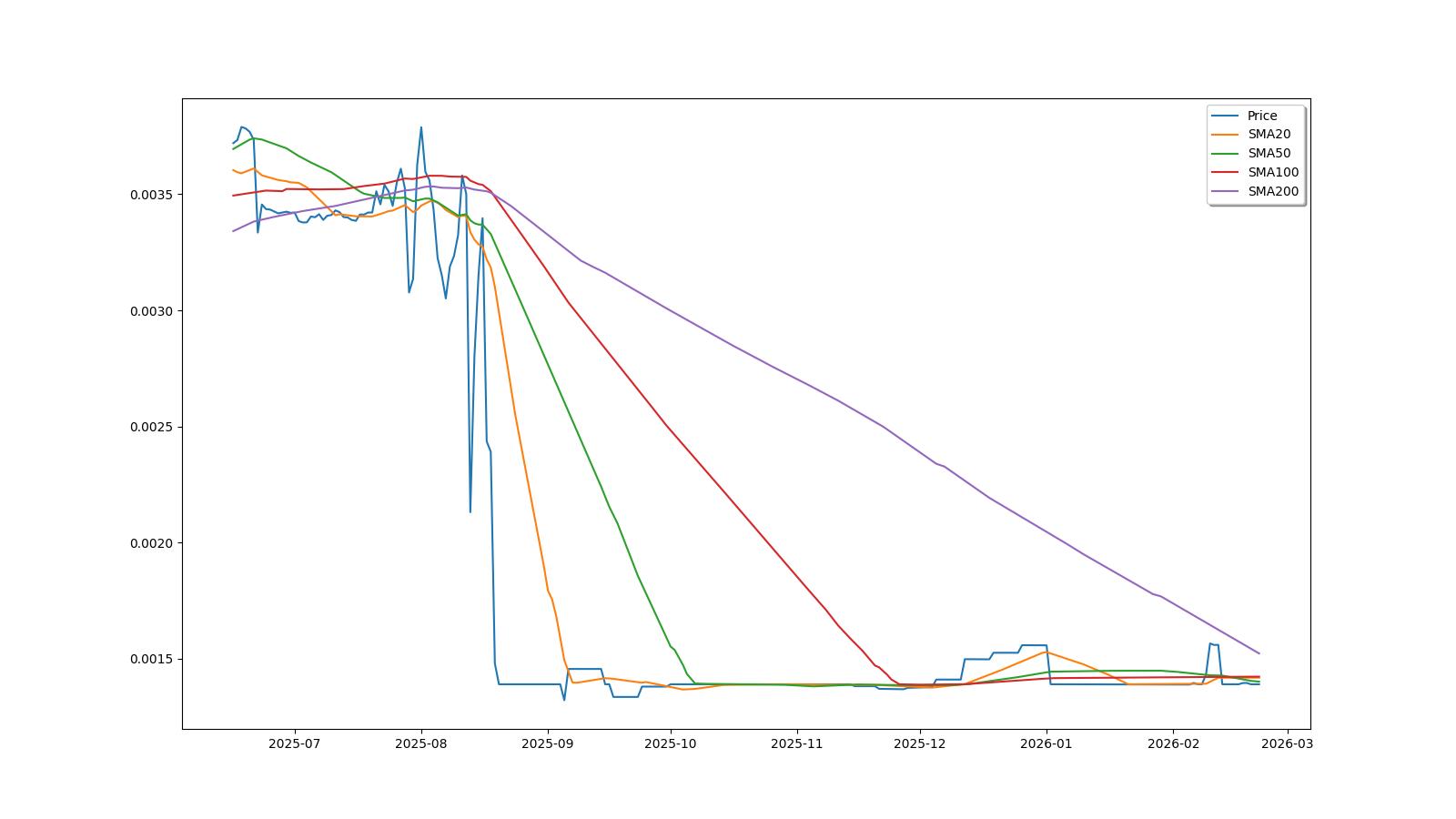 Globe Derivative Exchange Simple Moving Averages