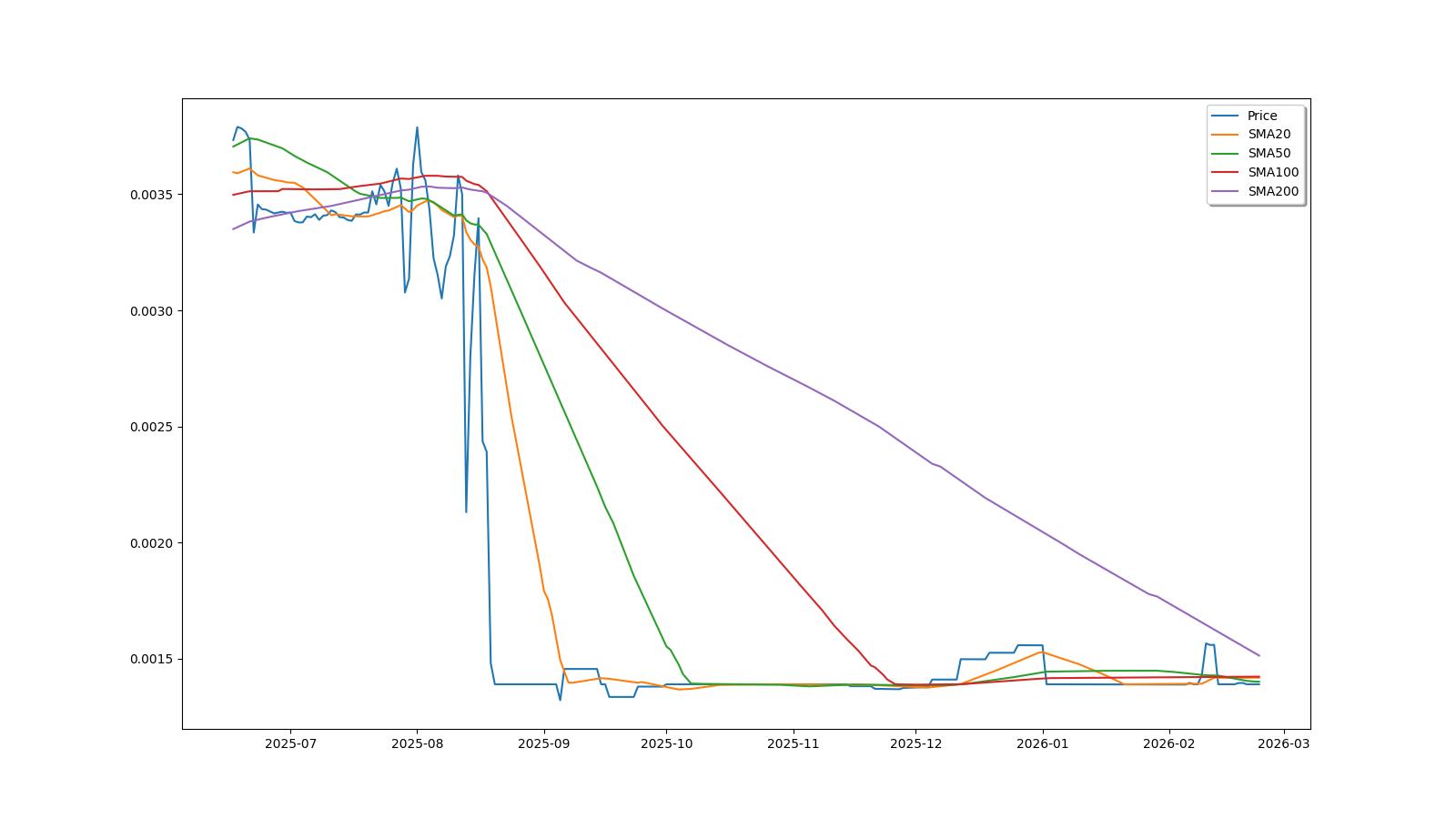 Globe Derivative Exchange Simple Moving Averages