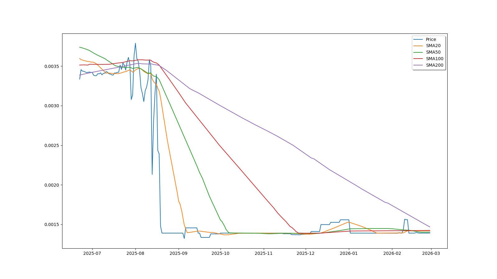 Globe Derivative Exchange Simple Moving Averages