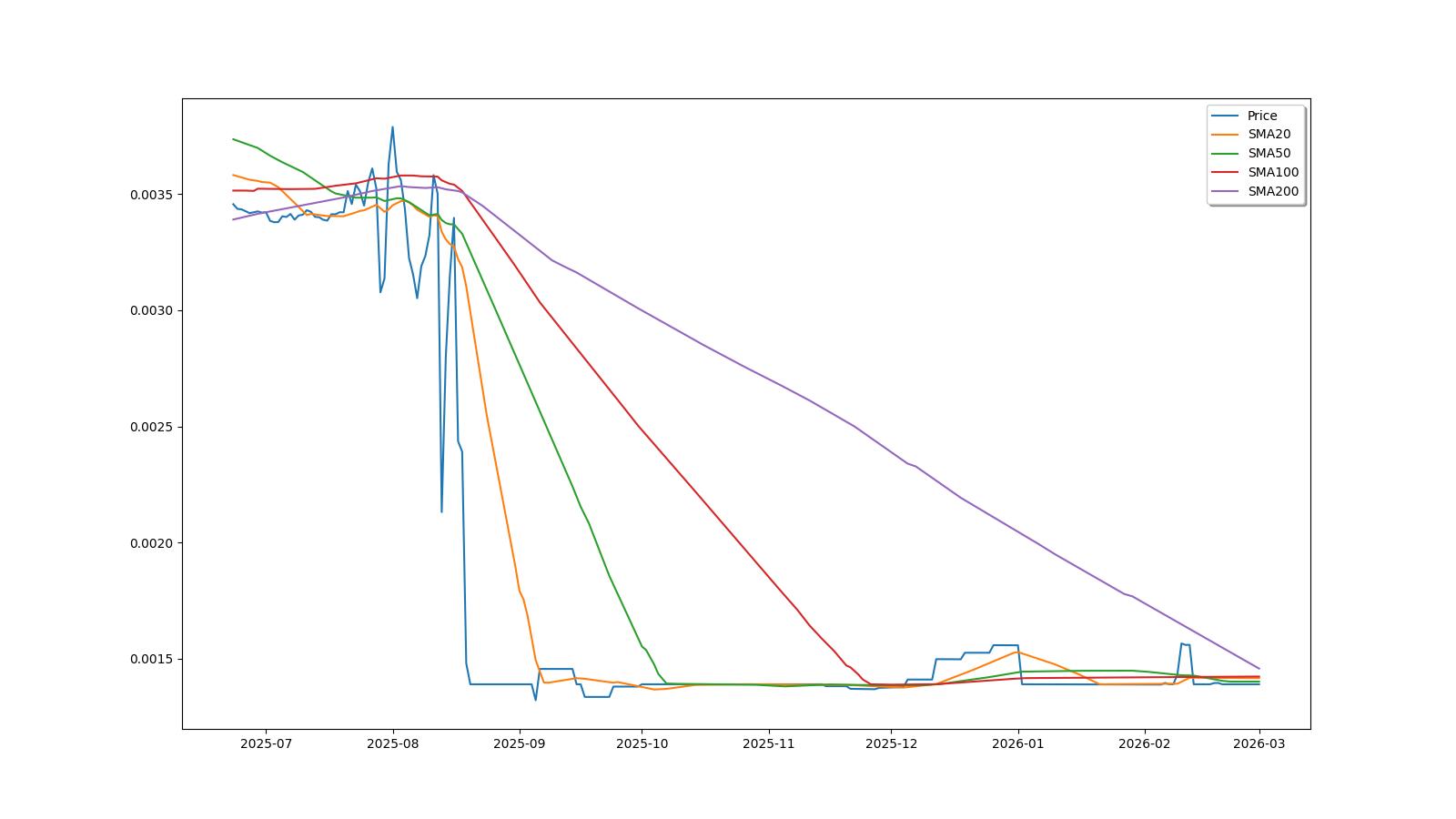 Globe Derivative Exchange Simple Moving Averages