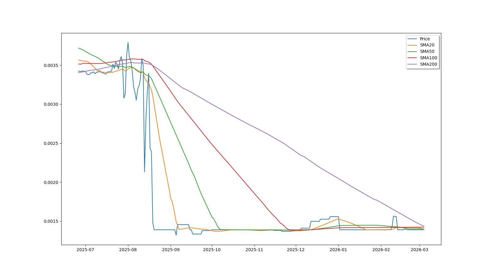 Globe Derivative Exchange Simple Moving Averages