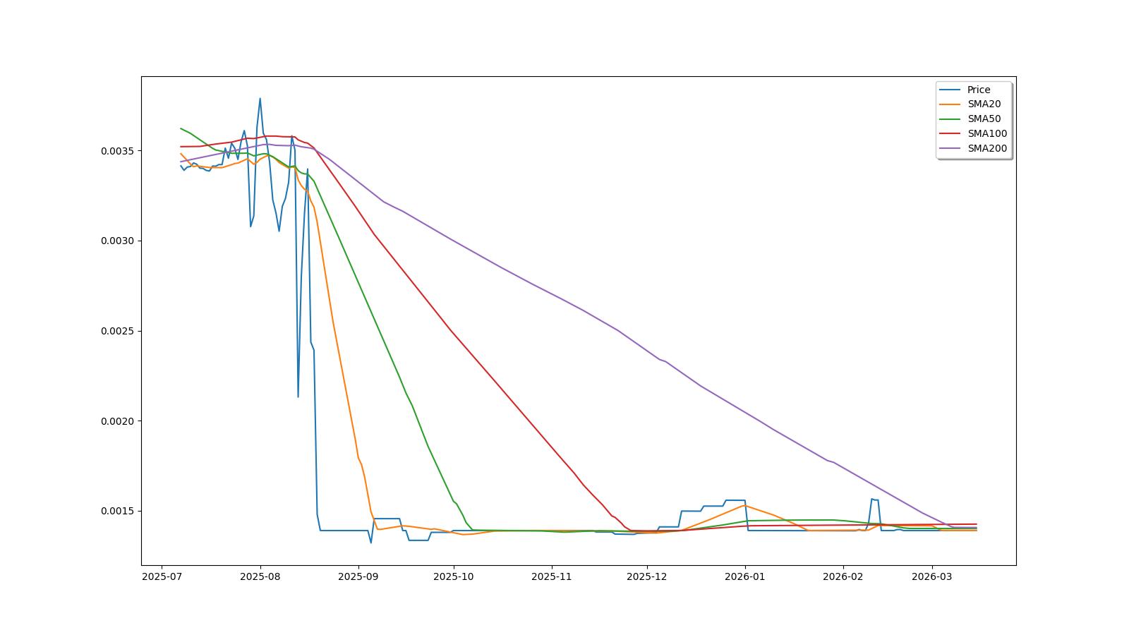 Globe Derivative Exchange Simple Moving Averages