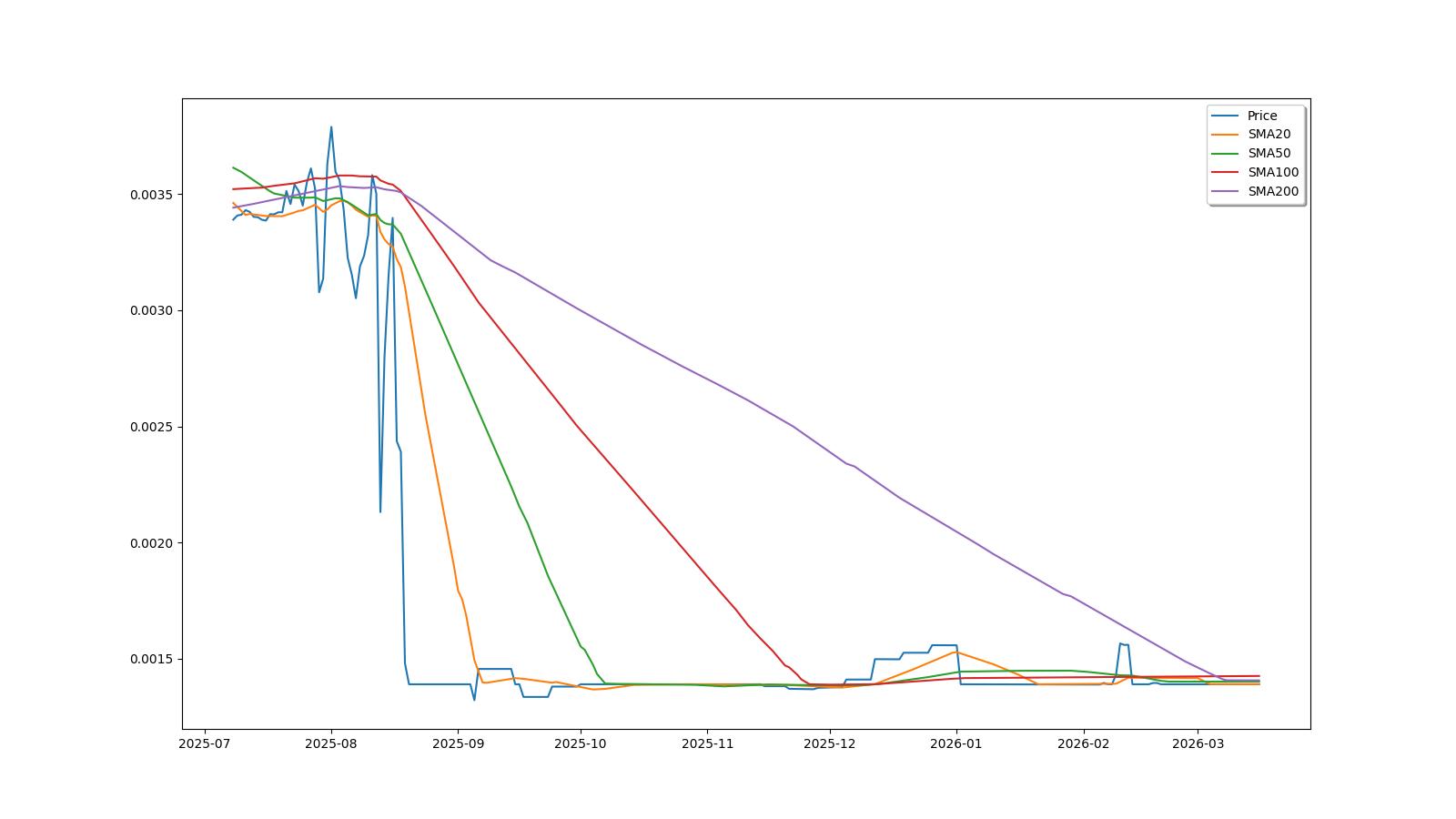 Globe Derivative Exchange Simple Moving Averages