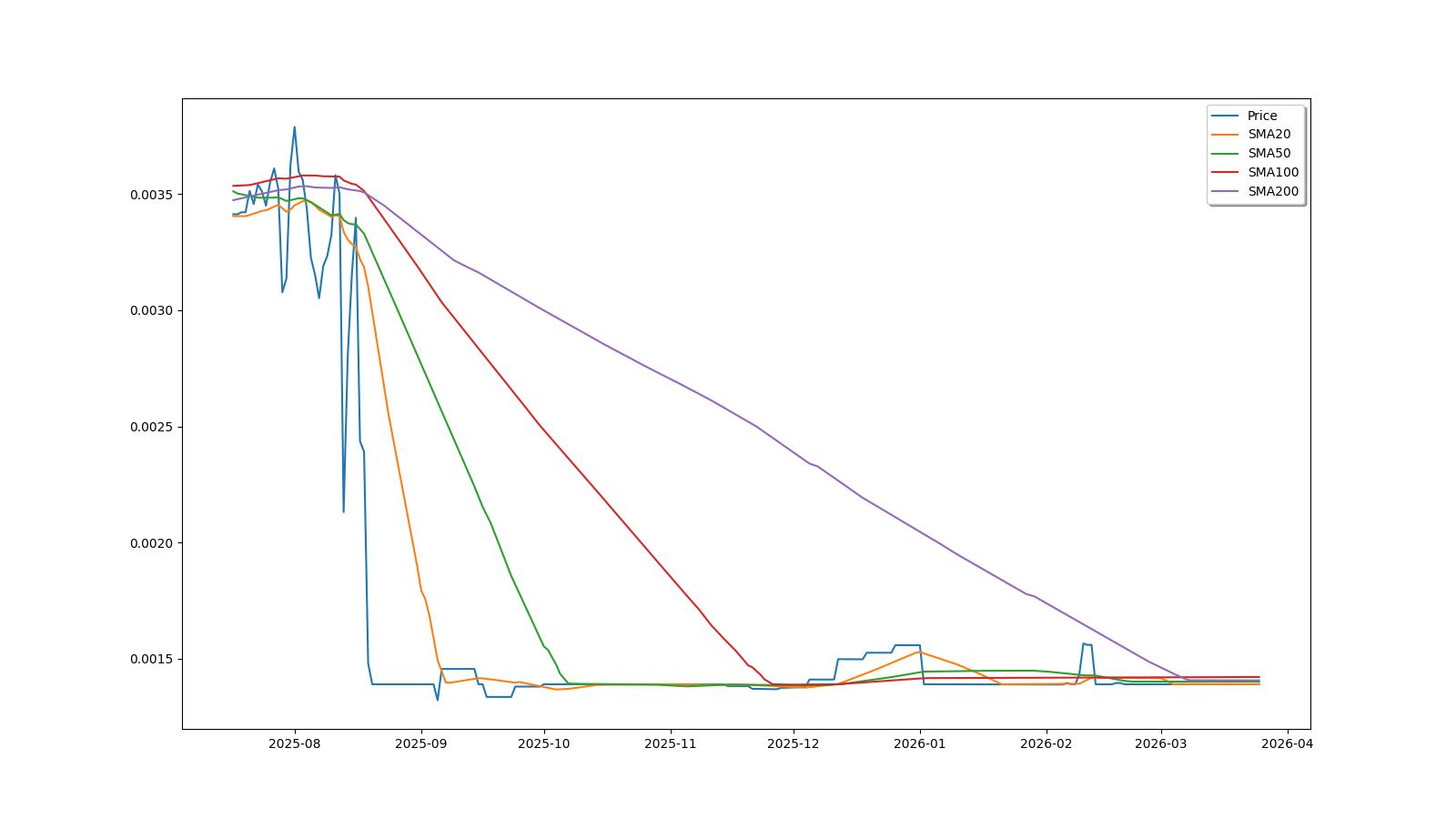 Globe Derivative Exchange Simple Moving Averages