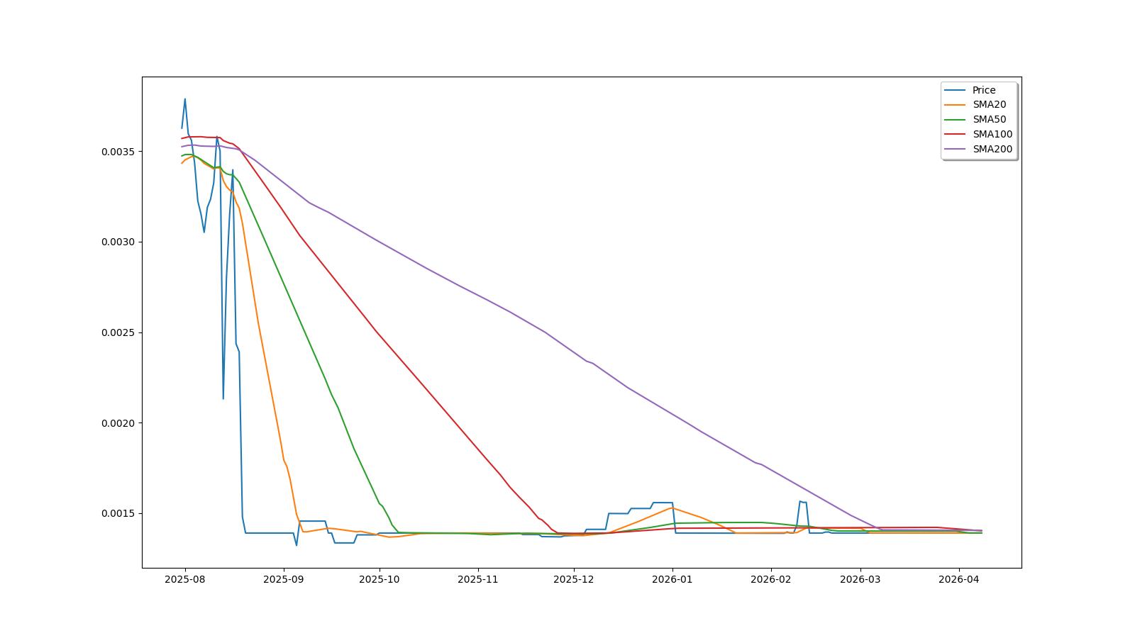 Globe Derivative Exchange Simple Moving Averages
