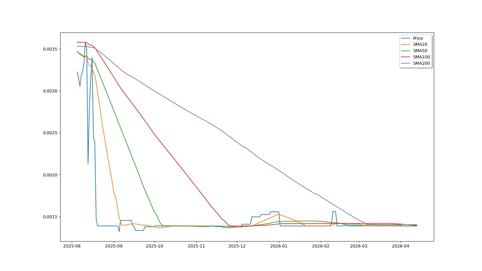 Globe Derivative Exchange Simple Moving Averages