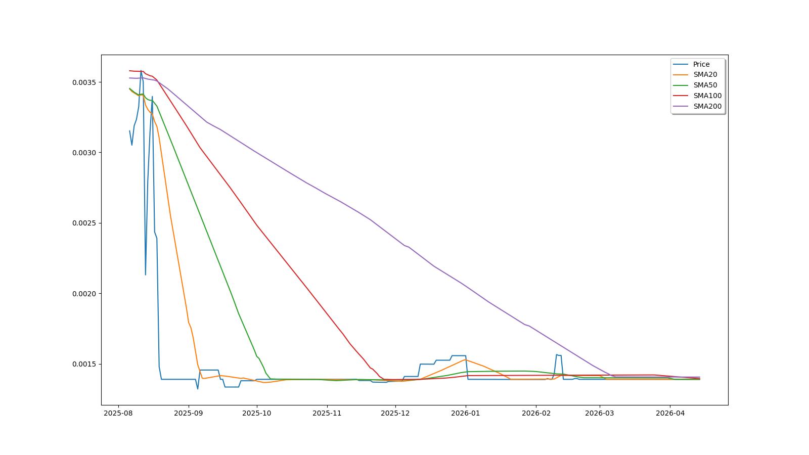 Globe Derivative Exchange Simple Moving Averages