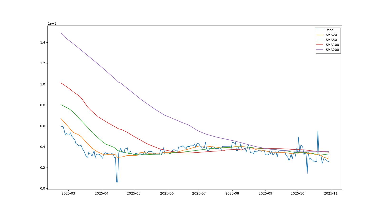 Globiance Exchange Simple Moving Averages