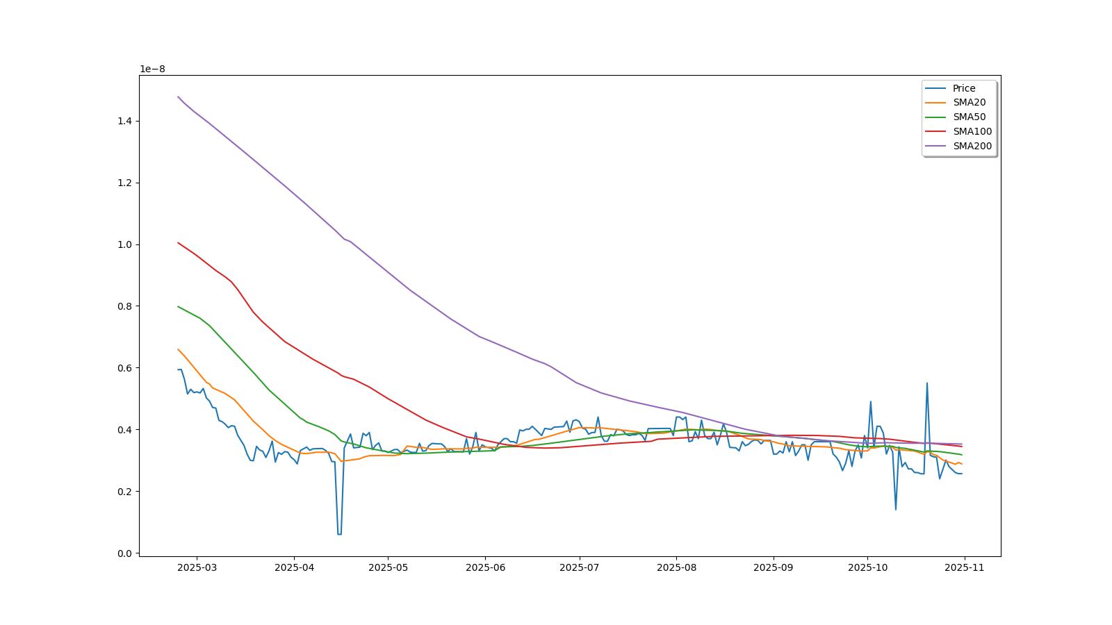 Globiance Exchange Simple Moving Averages