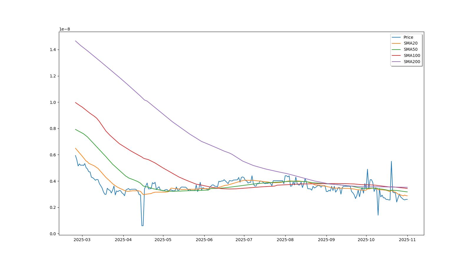 Globiance Exchange Simple Moving Averages