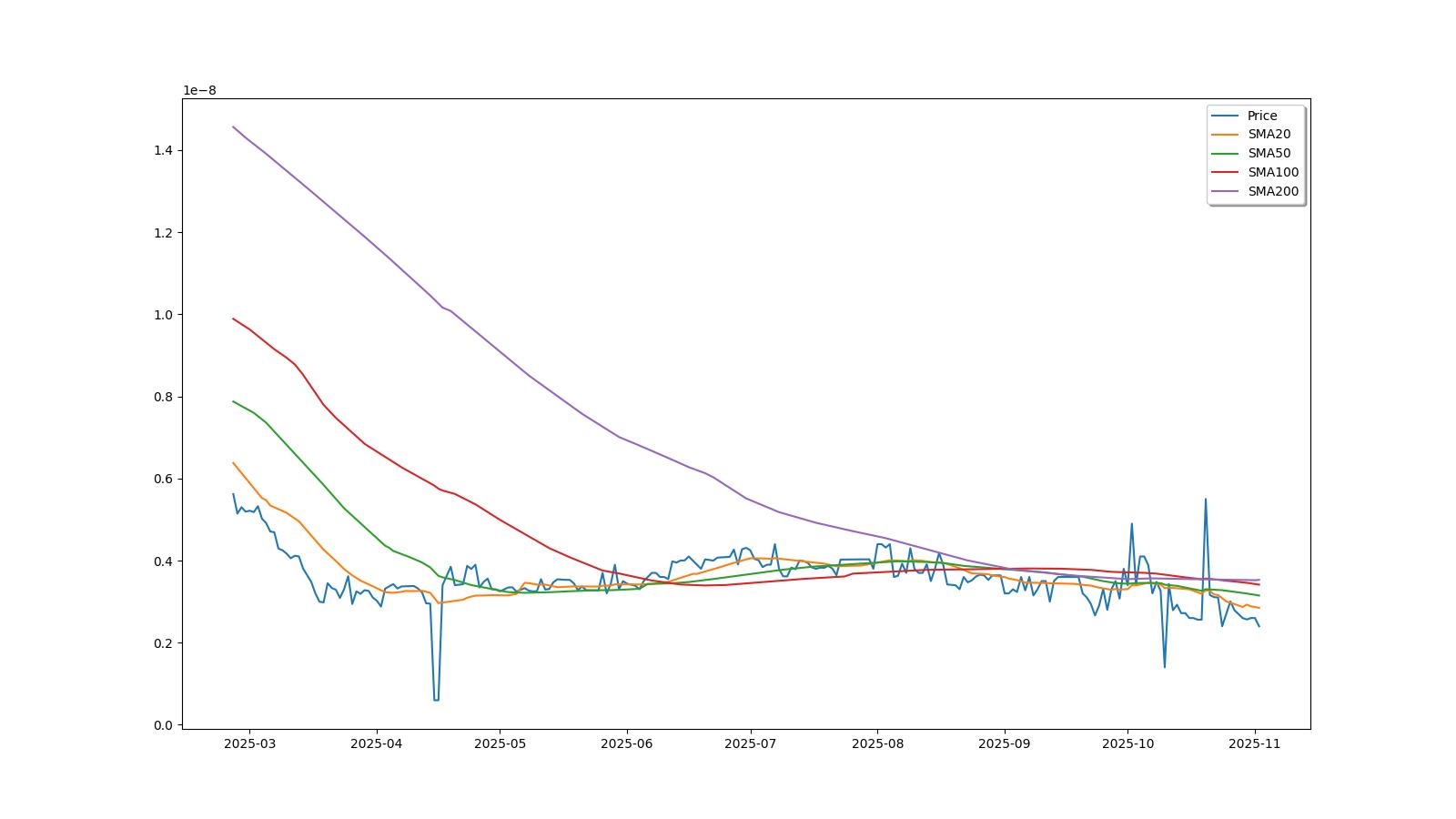 Globiance Exchange Simple Moving Averages