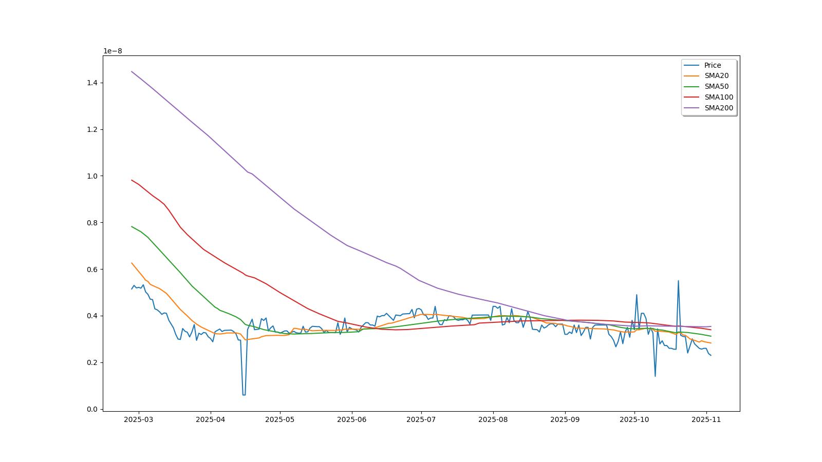 Globiance Exchange Simple Moving Averages