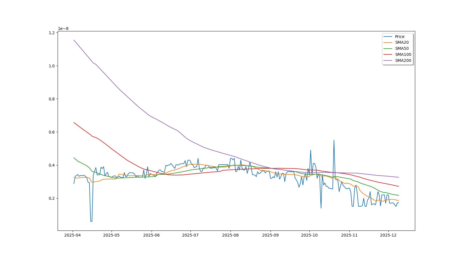 Globiance Exchange Simple Moving Averages