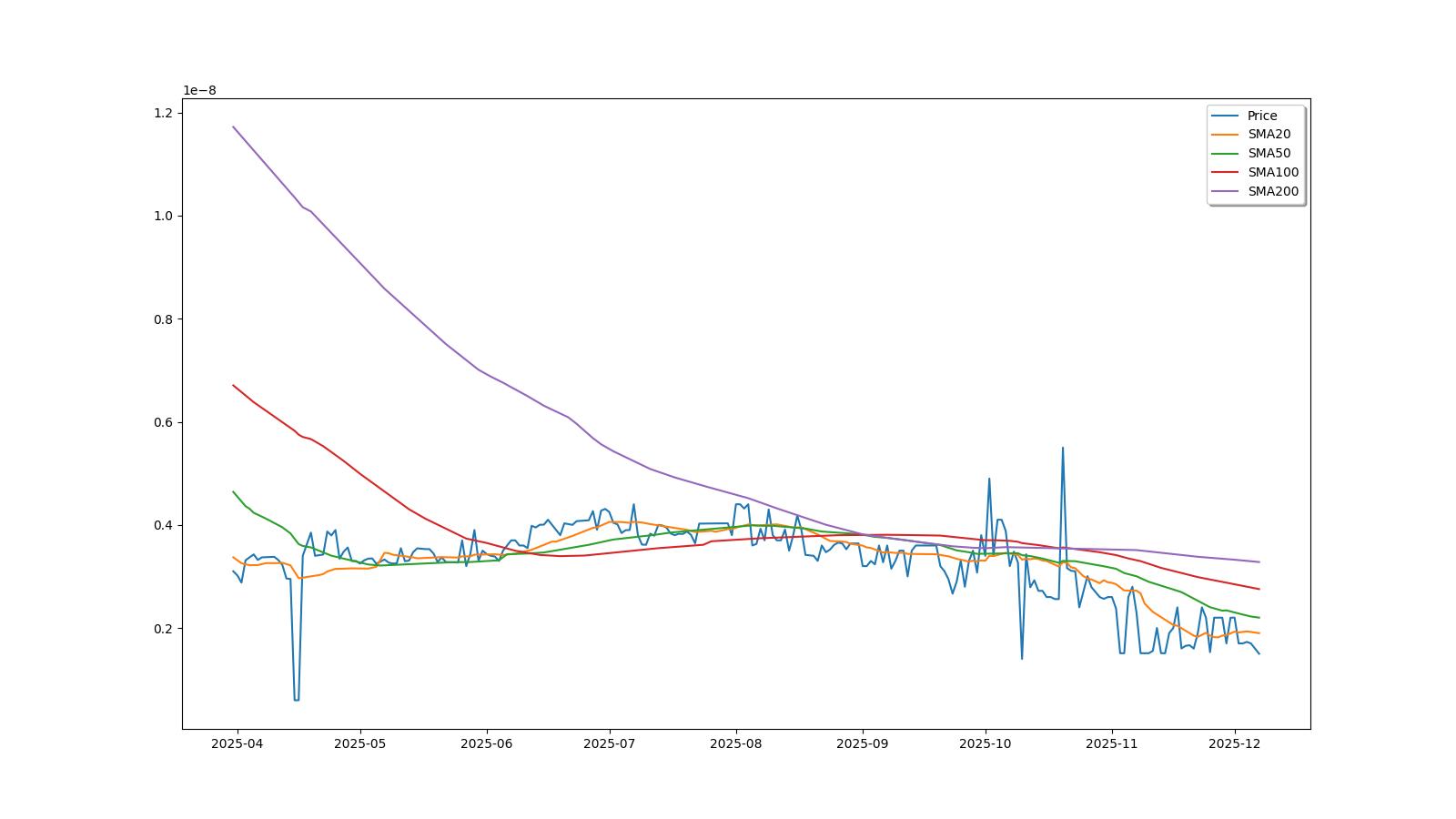 Globiance Exchange Simple Moving Averages