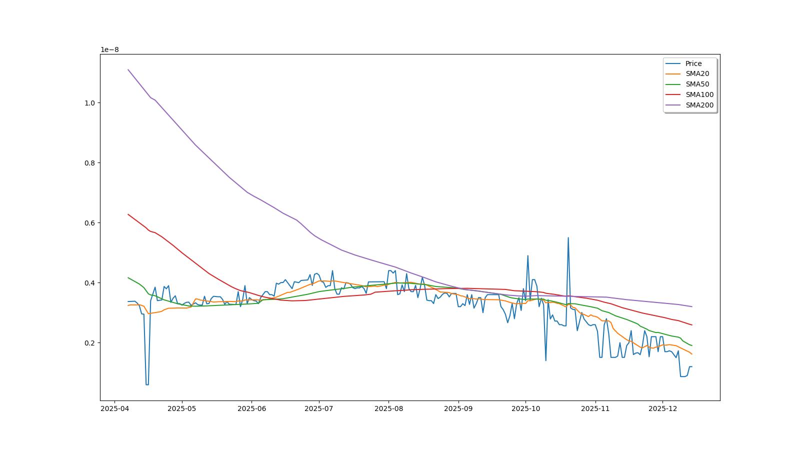Globiance Exchange Simple Moving Averages