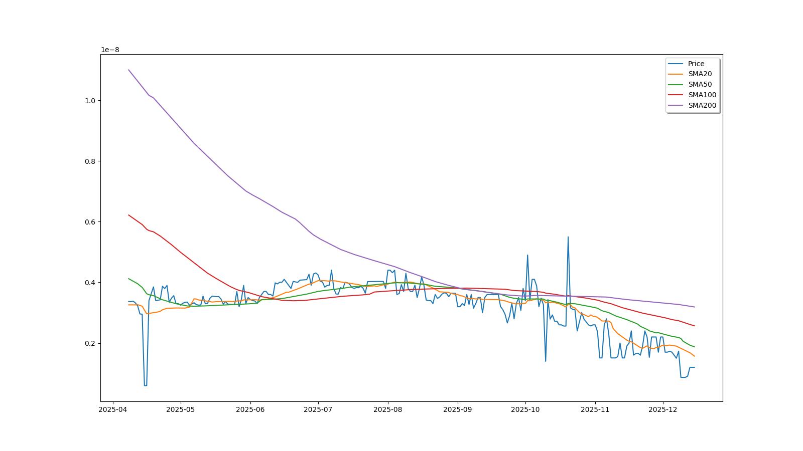 Globiance Exchange Simple Moving Averages