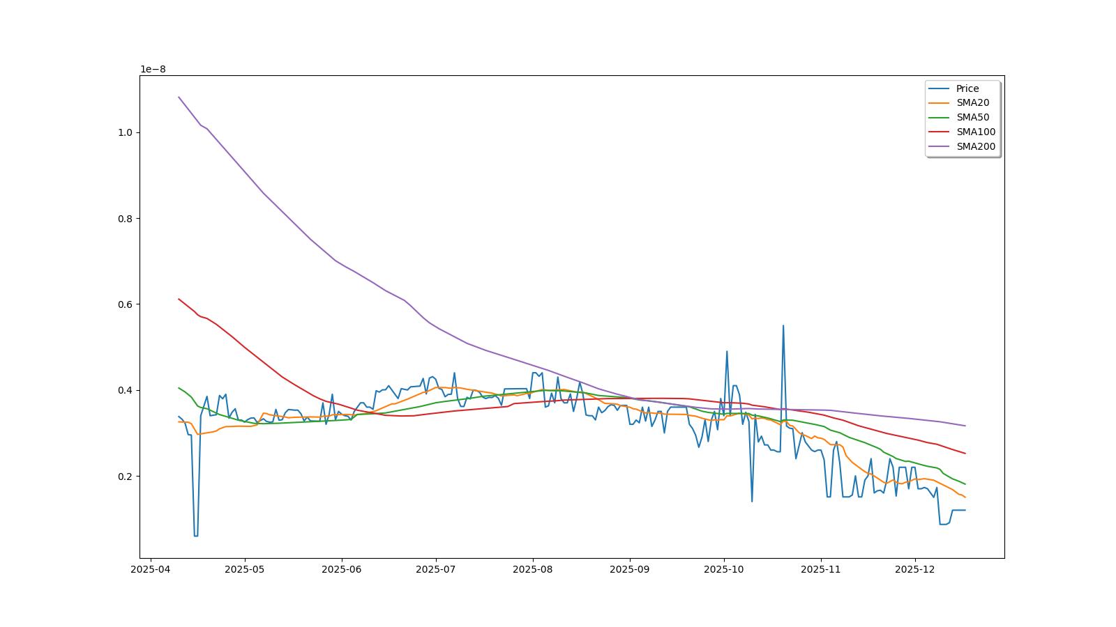 Globiance Exchange Simple Moving Averages