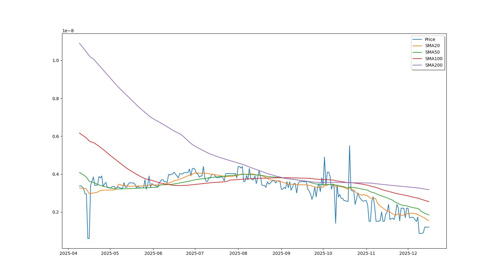 Globiance Exchange Simple Moving Averages