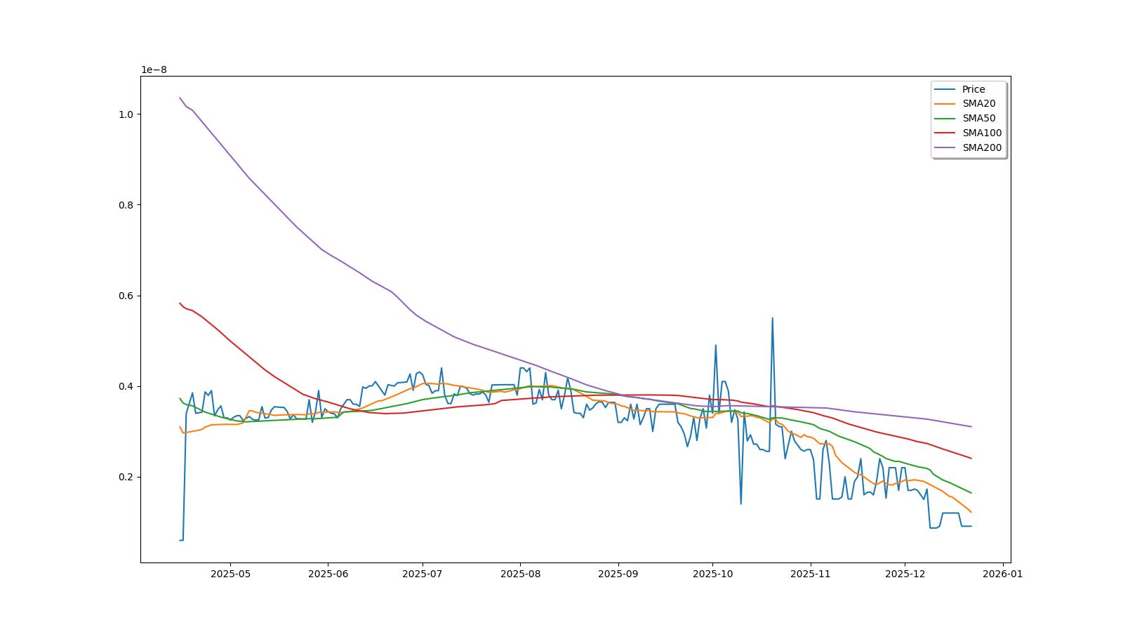 Globiance Exchange Simple Moving Averages