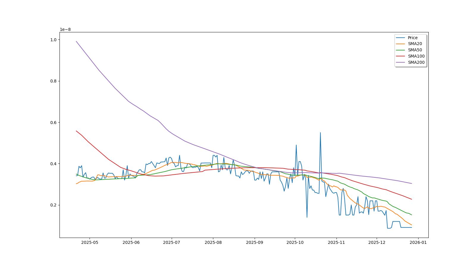 Globiance Exchange Simple Moving Averages