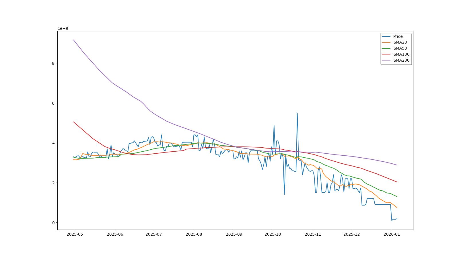 Globiance Exchange Simple Moving Averages