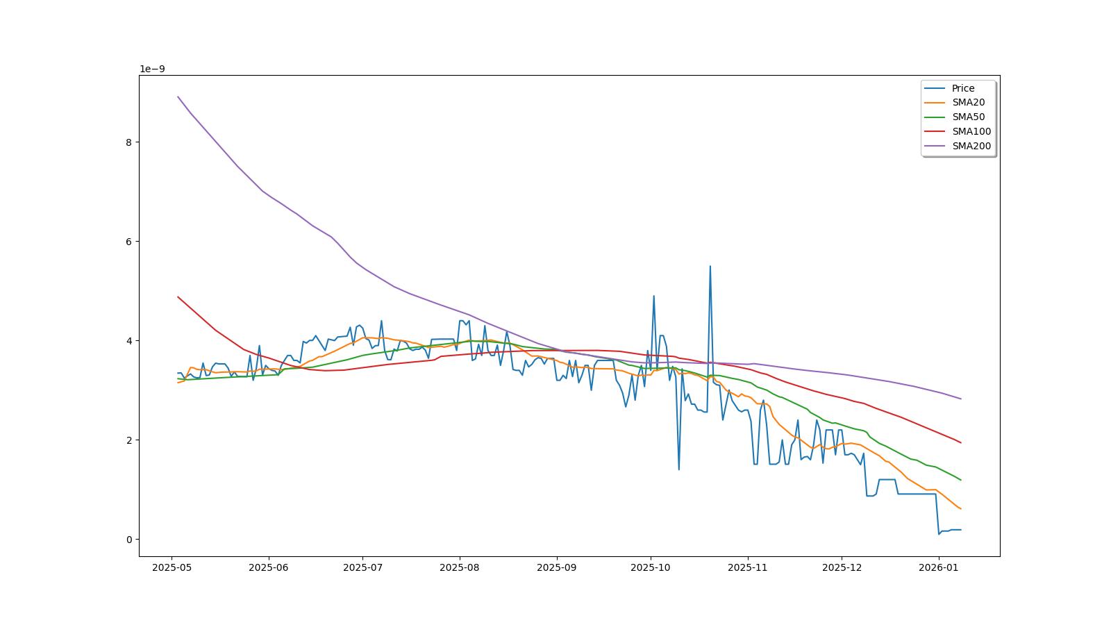 Globiance Exchange Simple Moving Averages