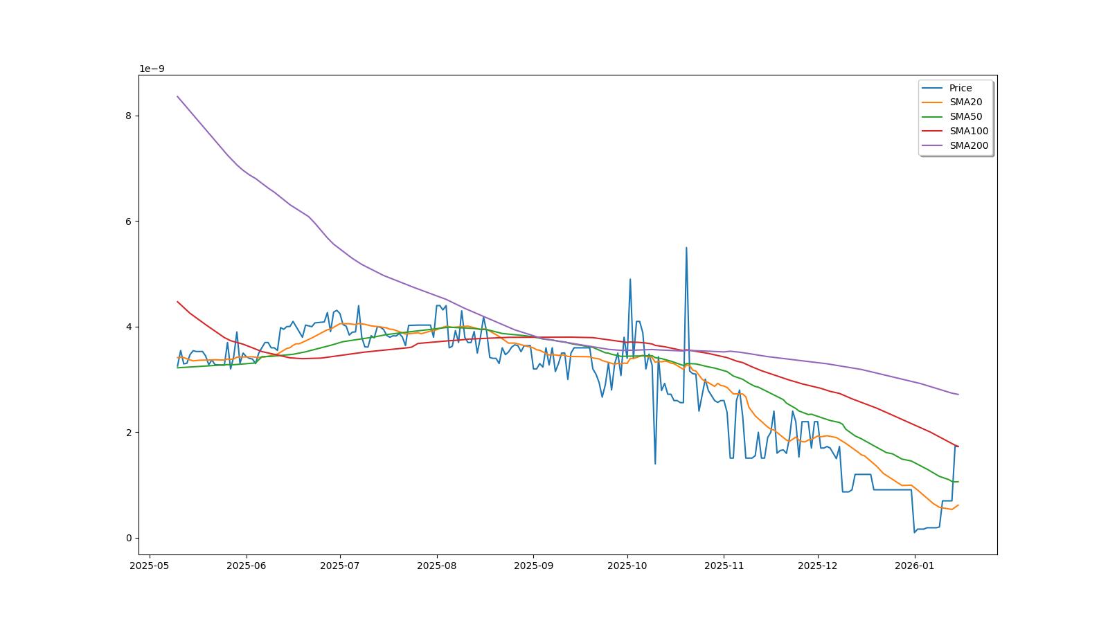 Globiance Exchange Simple Moving Averages