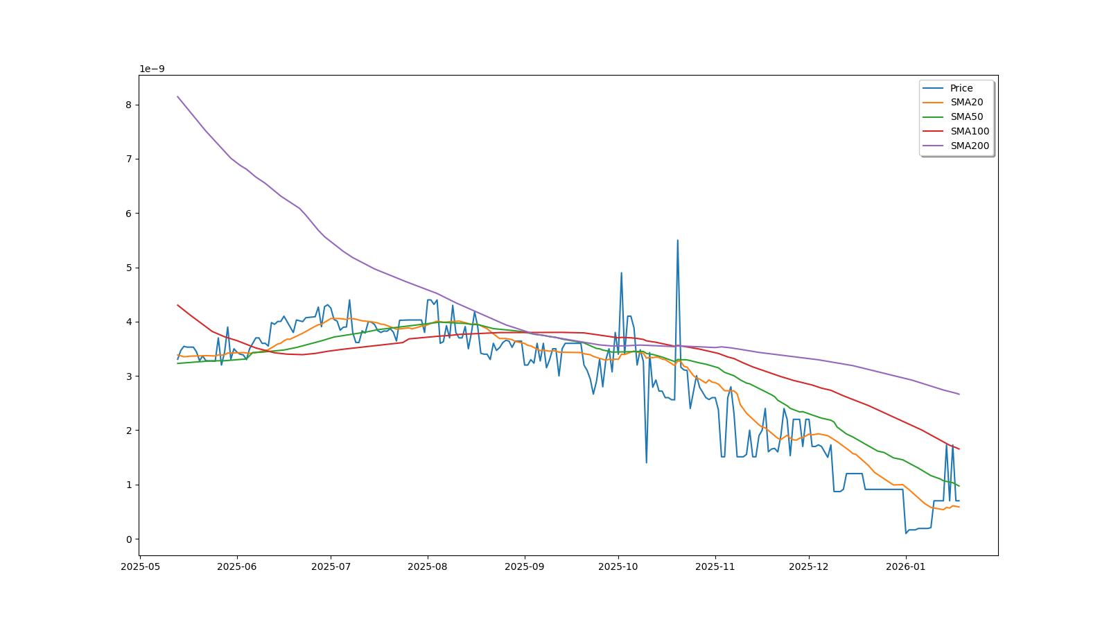 Globiance Exchange Simple Moving Averages