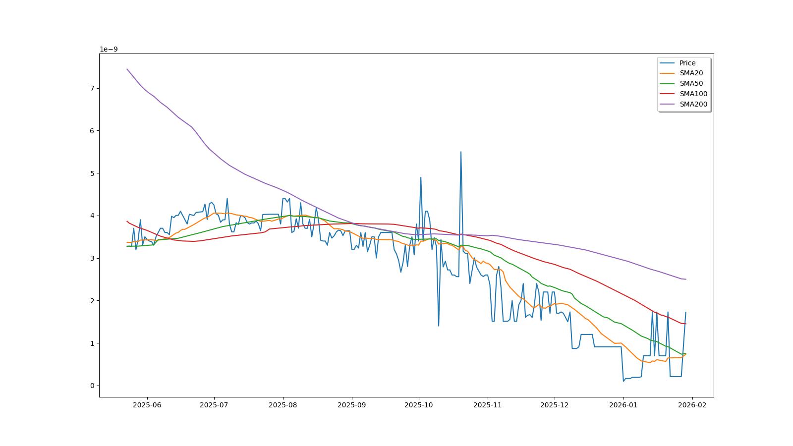 Globiance Exchange Simple Moving Averages