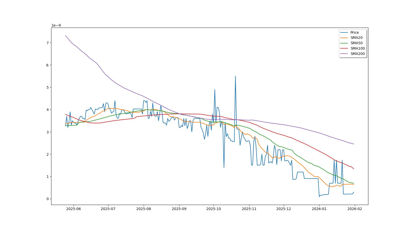 Globiance Exchange Simple Moving Averages