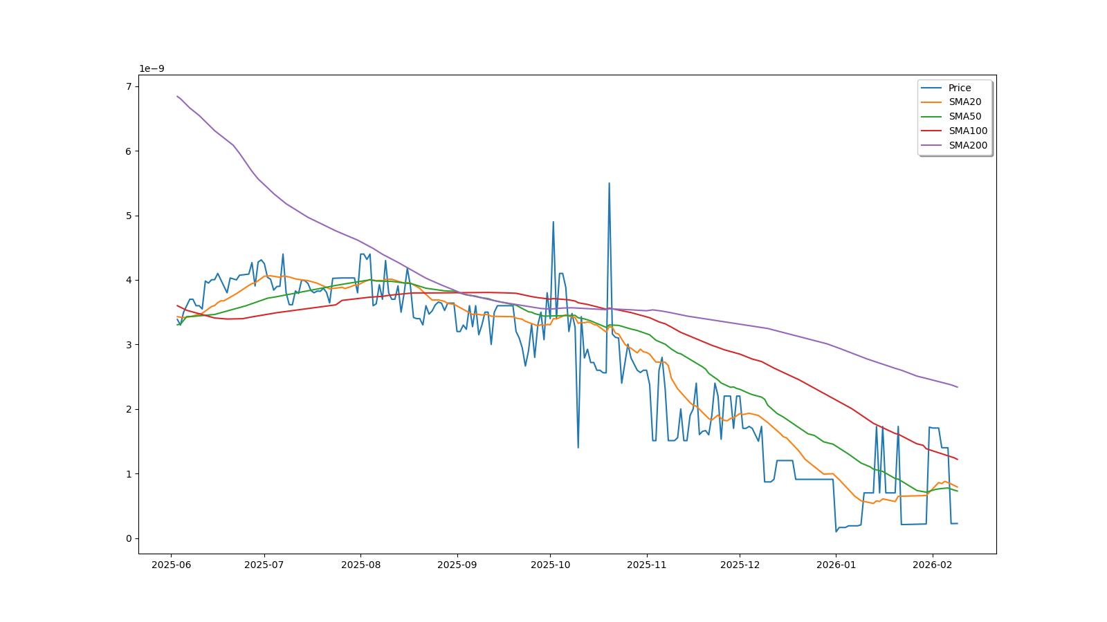 Globiance Exchange Simple Moving Averages