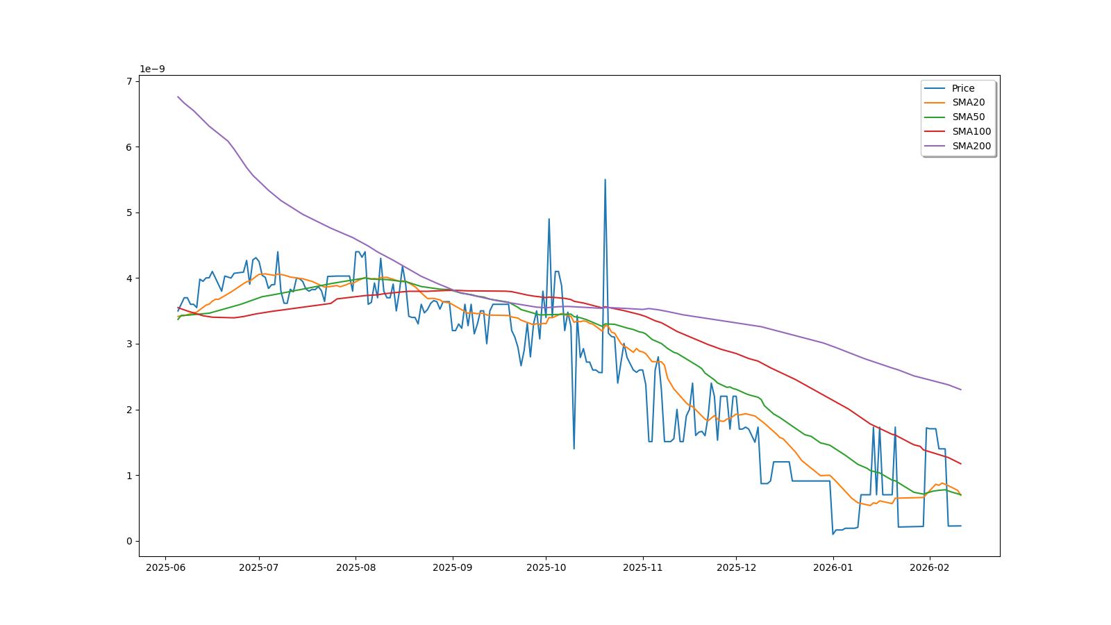 Globiance Exchange Simple Moving Averages