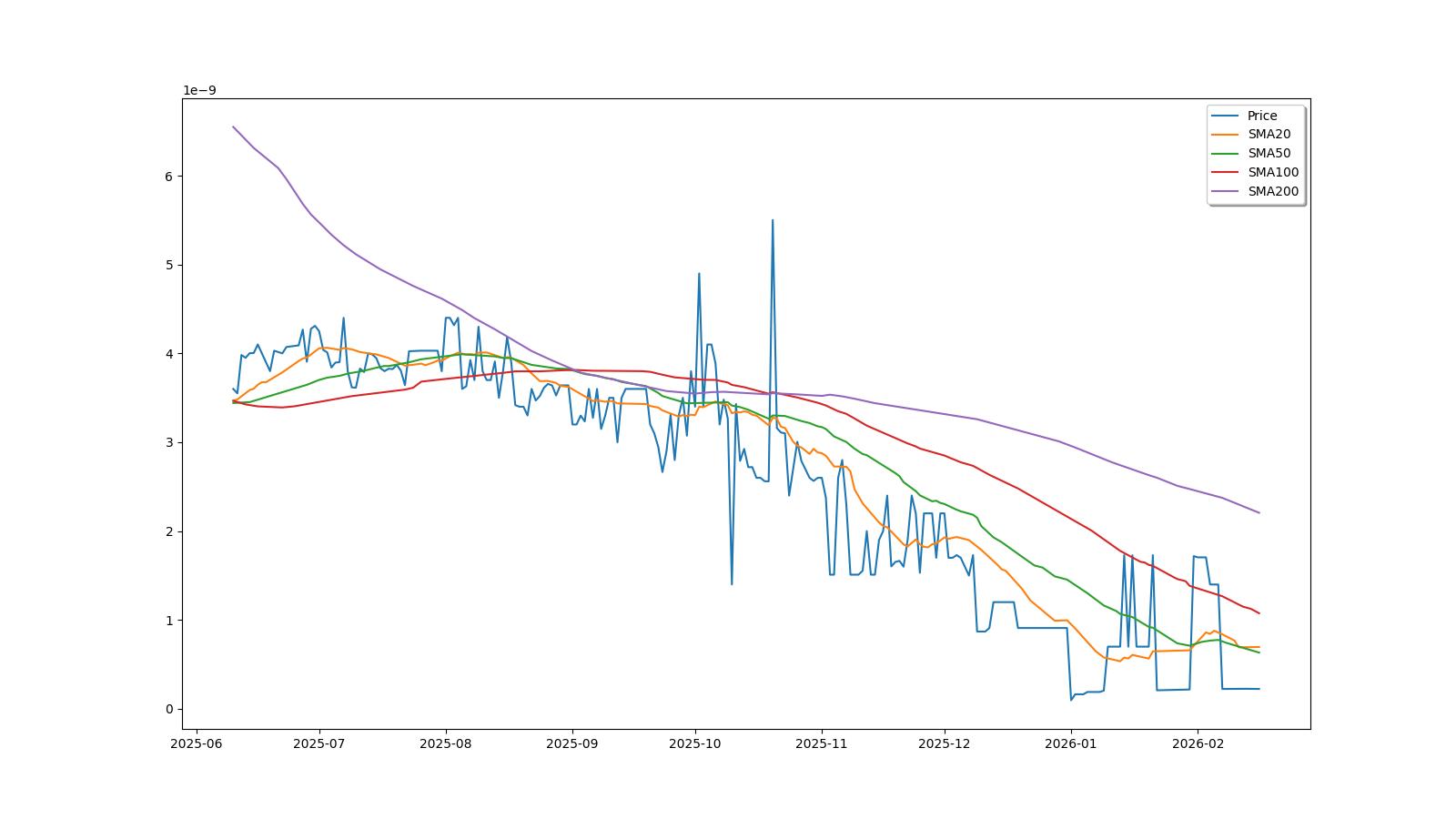 Globiance Exchange Simple Moving Averages