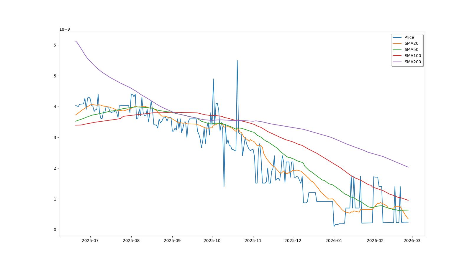 Globiance Exchange Simple Moving Averages