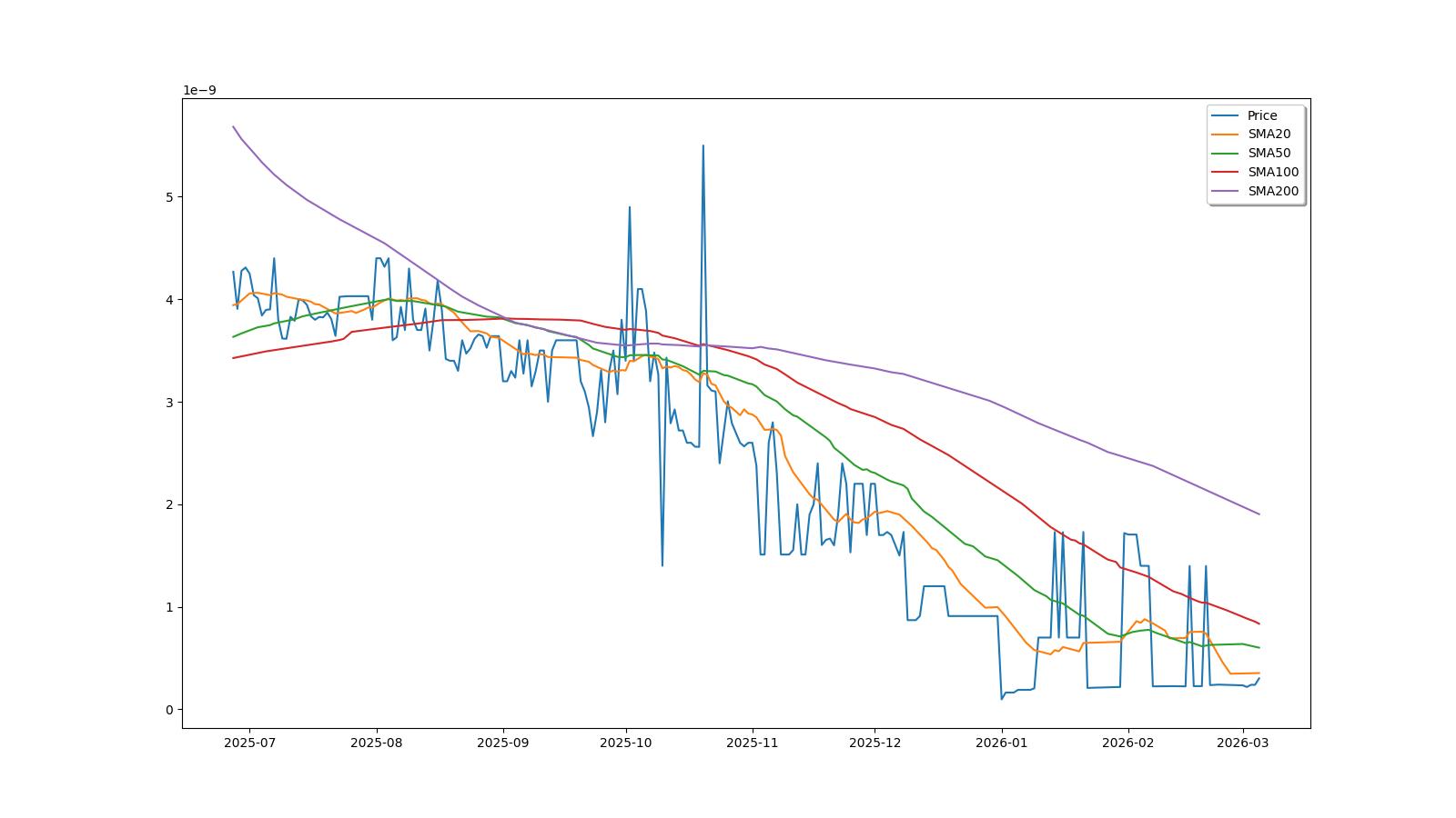 Globiance Exchange Simple Moving Averages