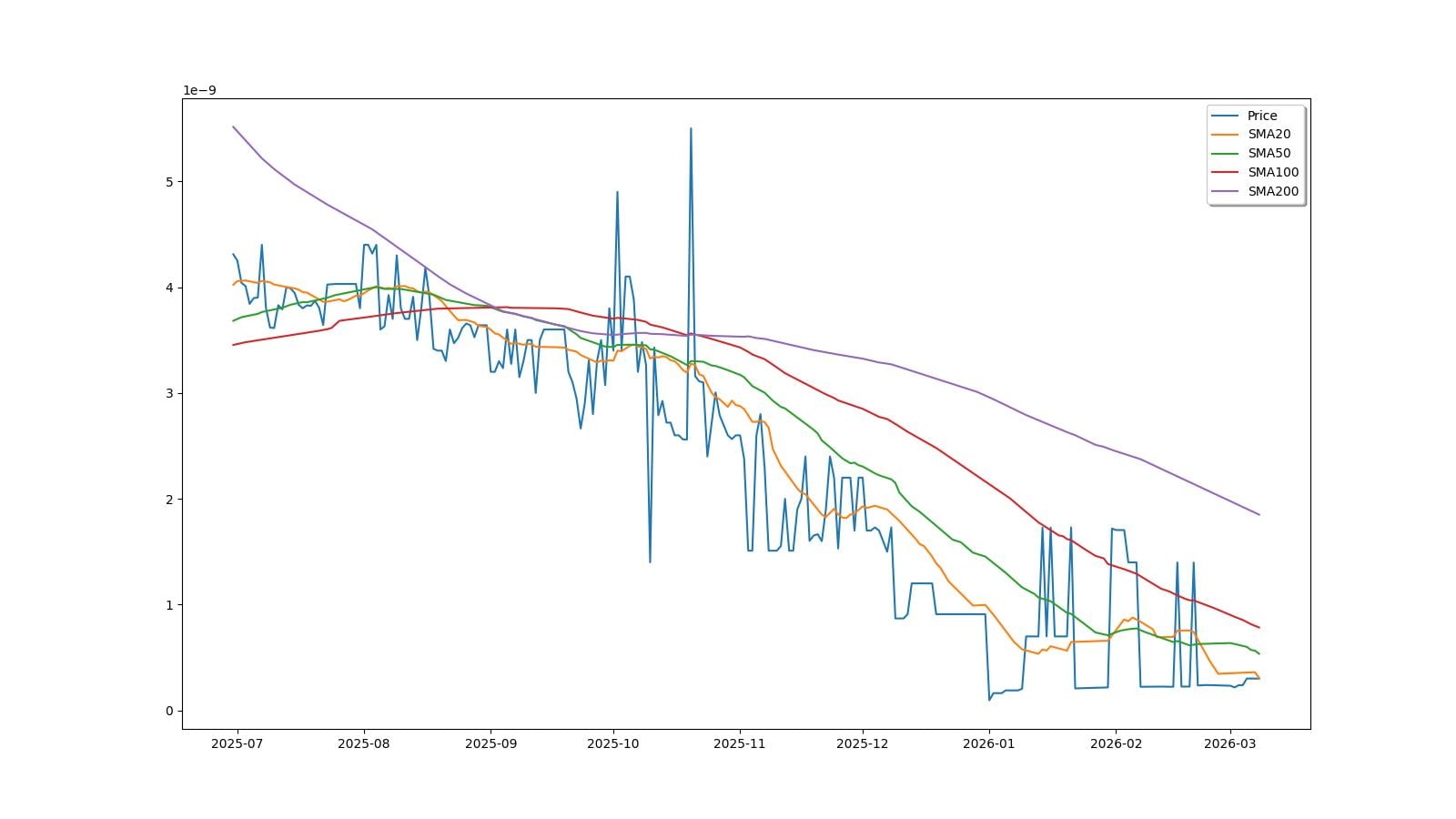 Globiance Exchange Simple Moving Averages