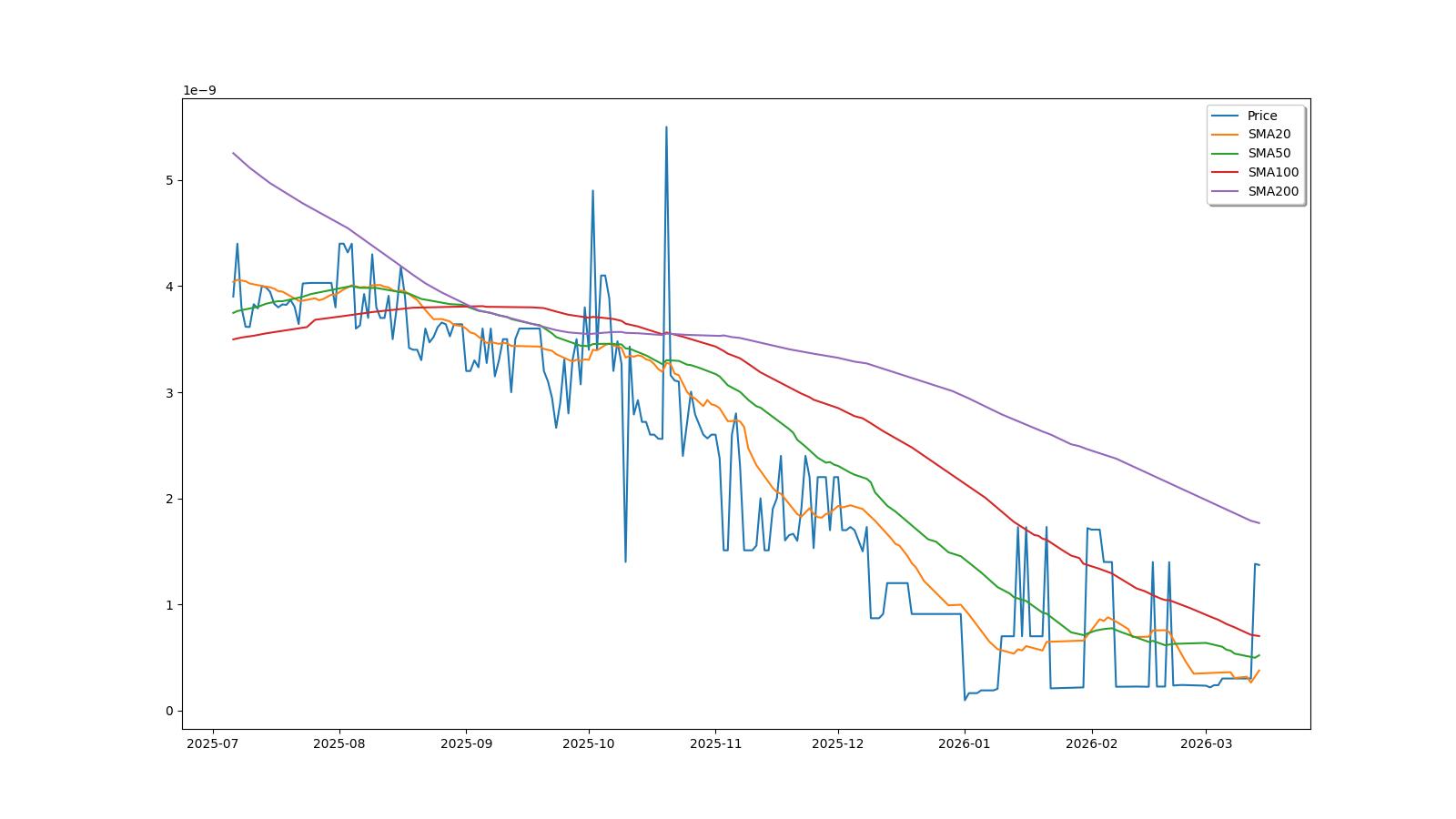 Globiance Exchange Simple Moving Averages