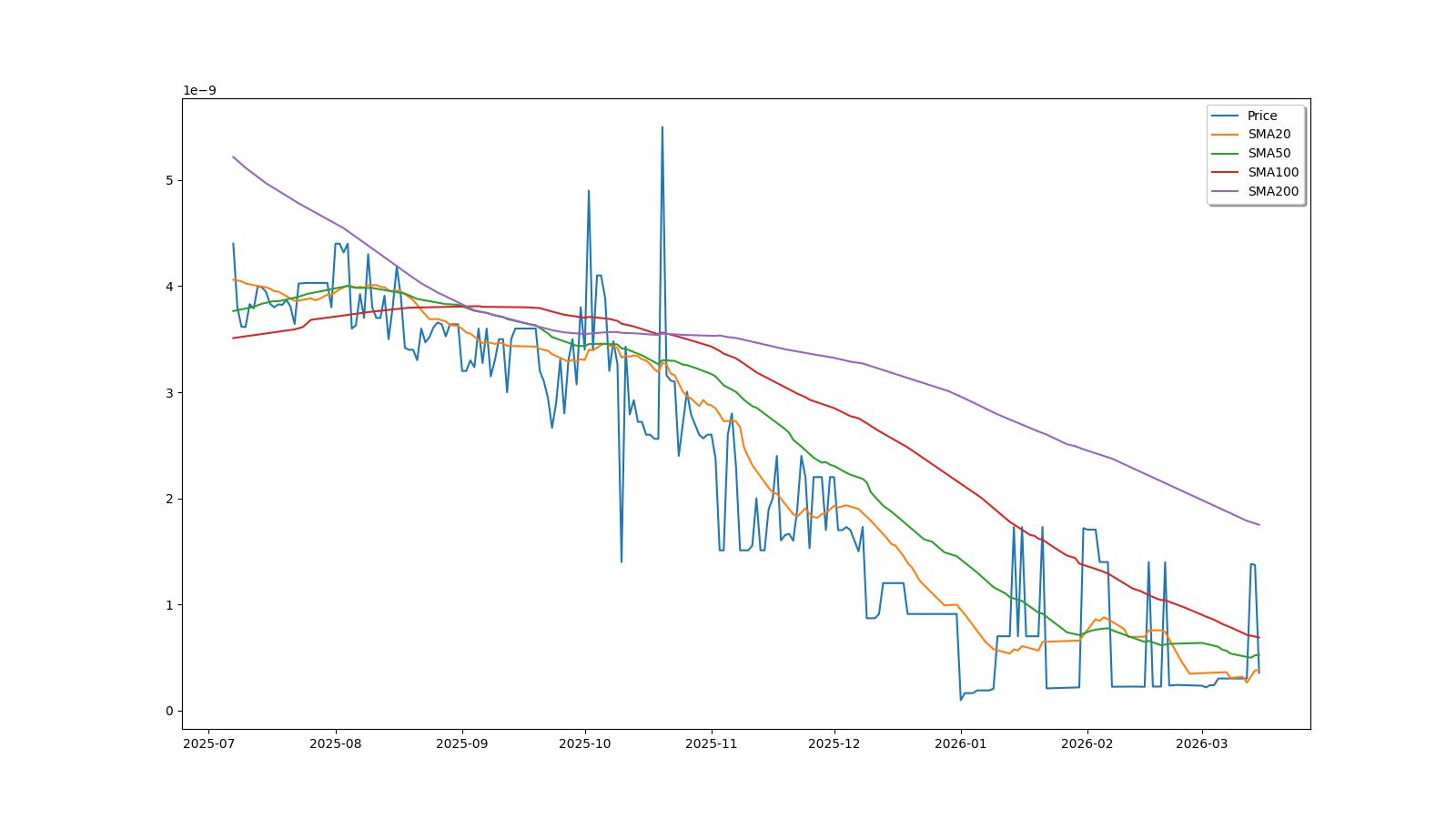 Globiance Exchange Simple Moving Averages
