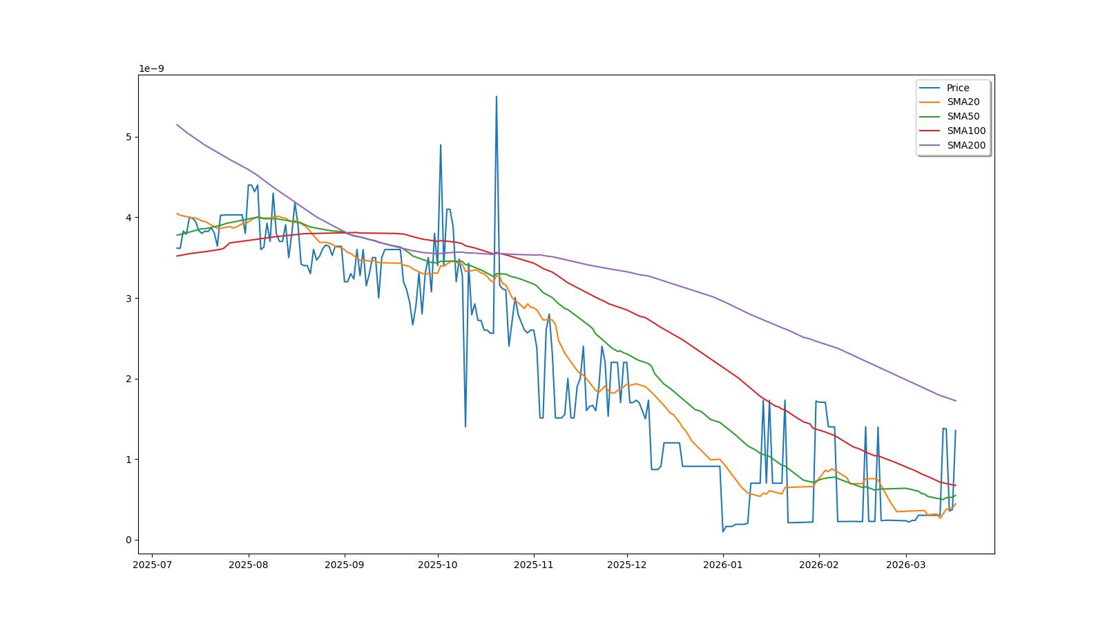 Globiance Exchange Simple Moving Averages