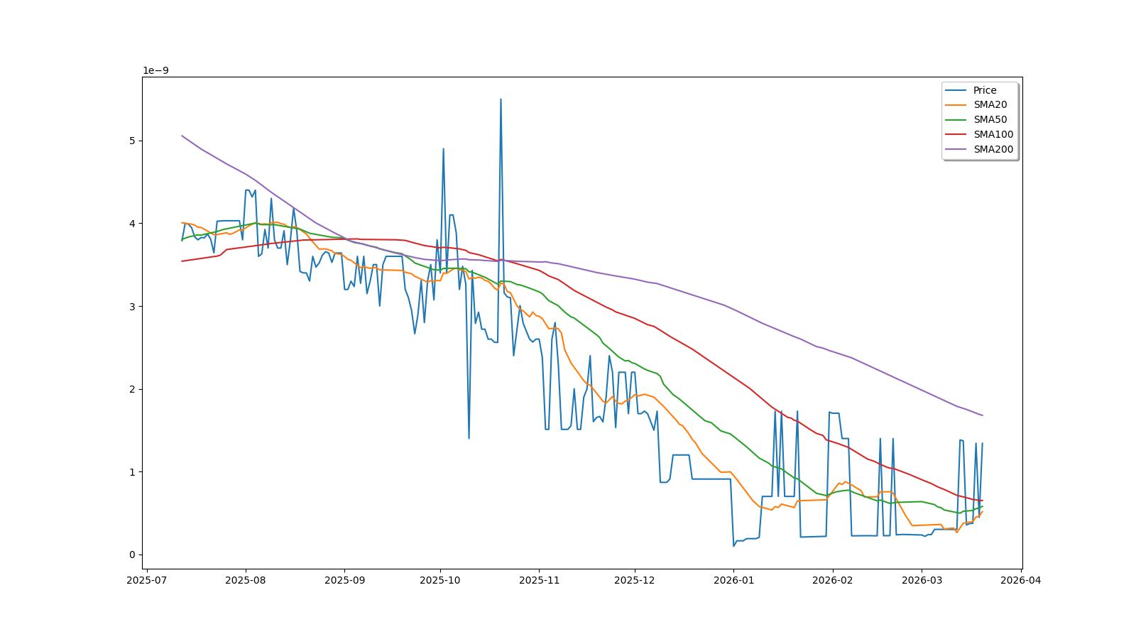 Globiance Exchange Simple Moving Averages